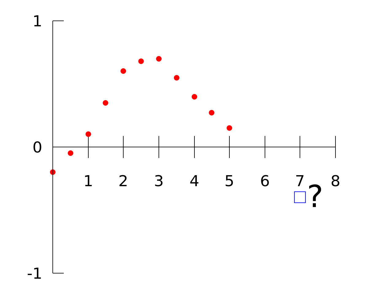ملف:Extrapolation example.svg - المعرفة