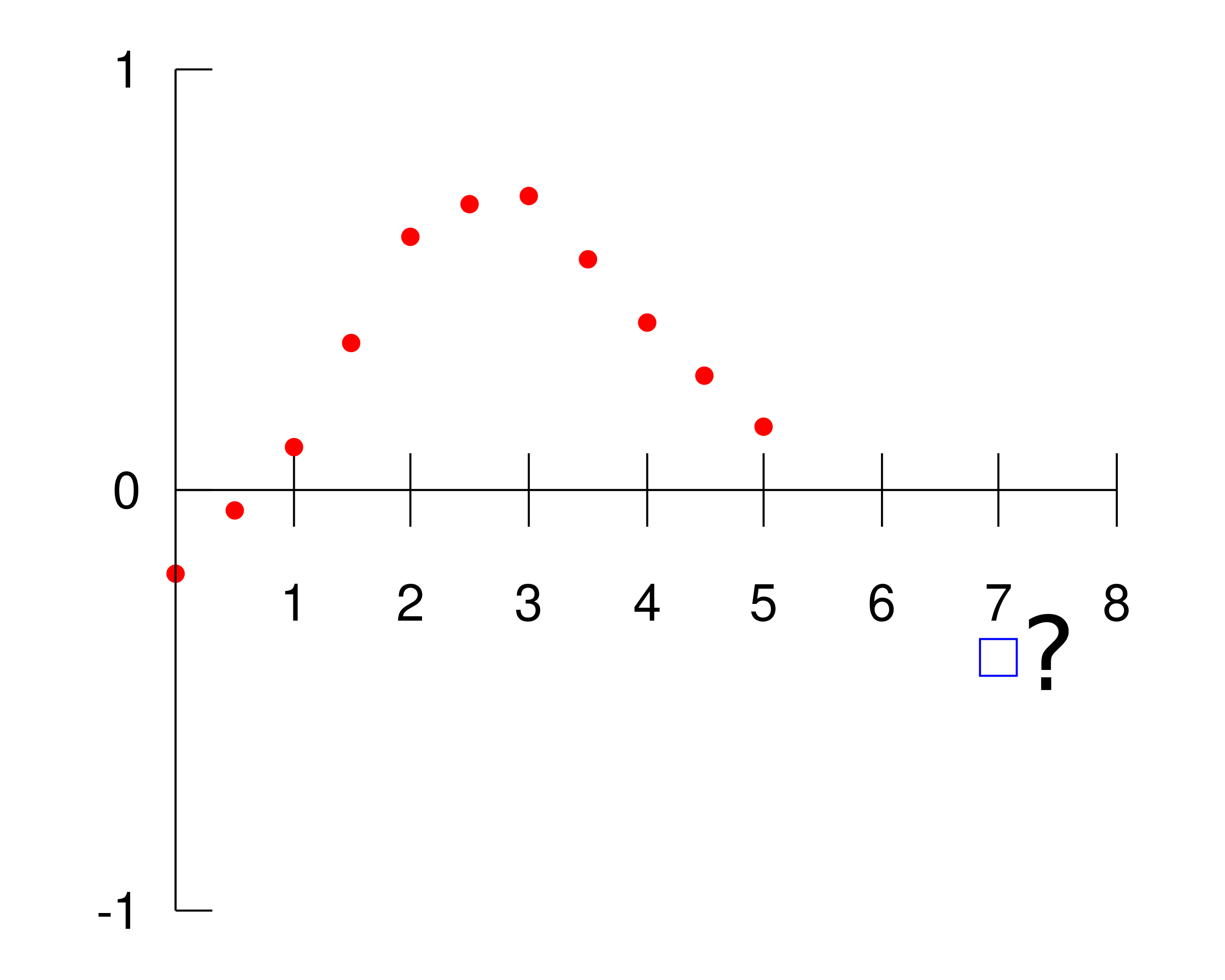 ملف:Extrapolation example.svg - المعرفة