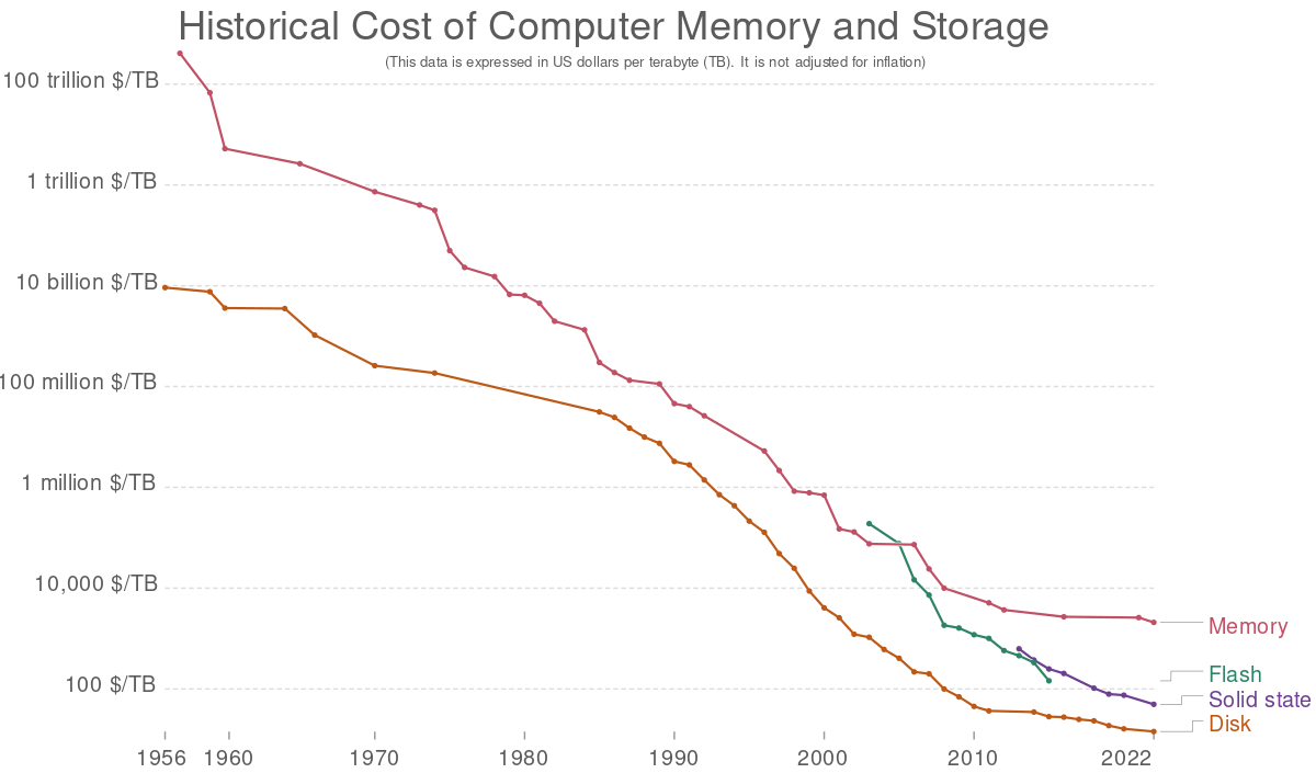 ملف:Historical cost of computer memory and storage.svg - المعرفة