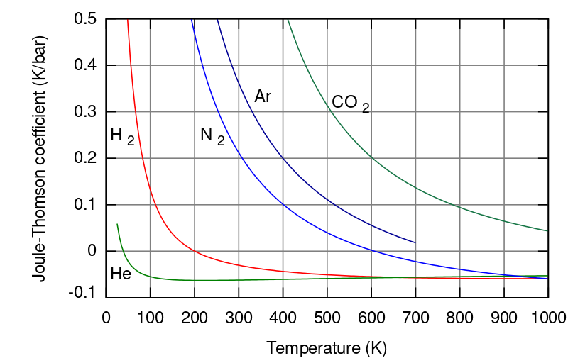 تأثير جول-طومسون - المعرفة