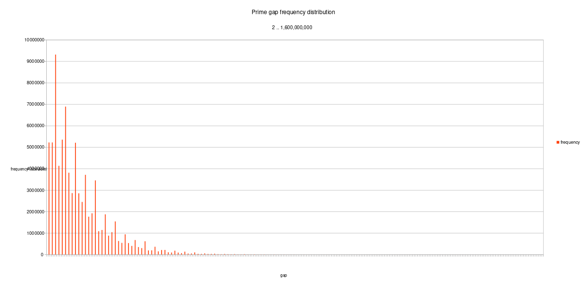 ملف:Prime-gap-frequency-distribution.svg - المعرفة
