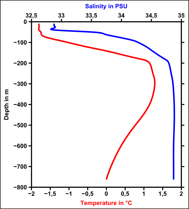 ملف:Arctic sea temperature salinity plot.svg - المعرفة