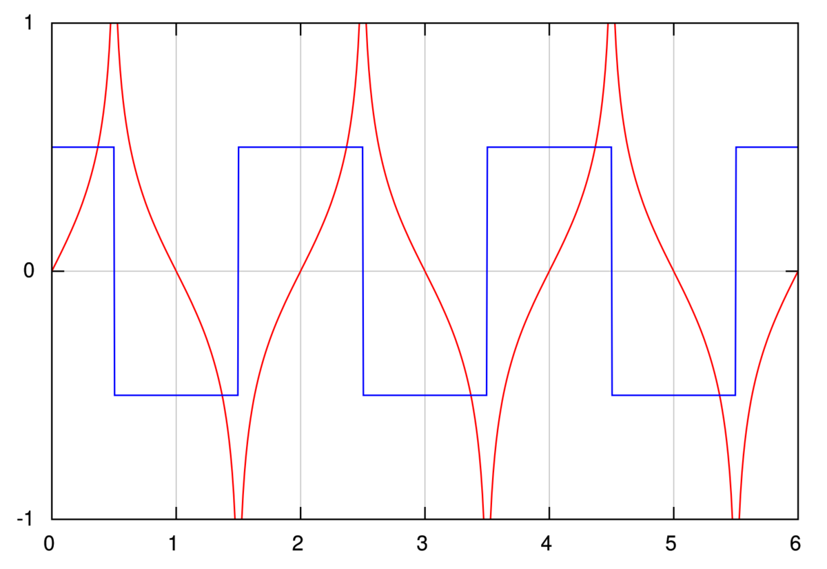 ملف:Hilbert transform.svg - المعرفة