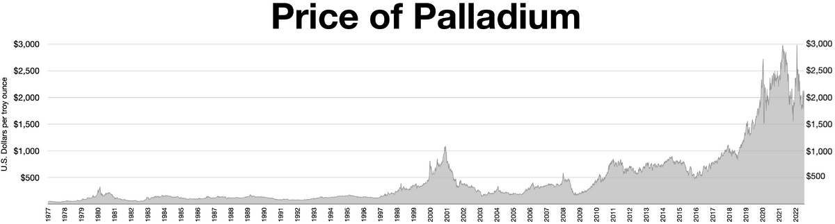 ملف:Palladium Prices.webp - المعرفة