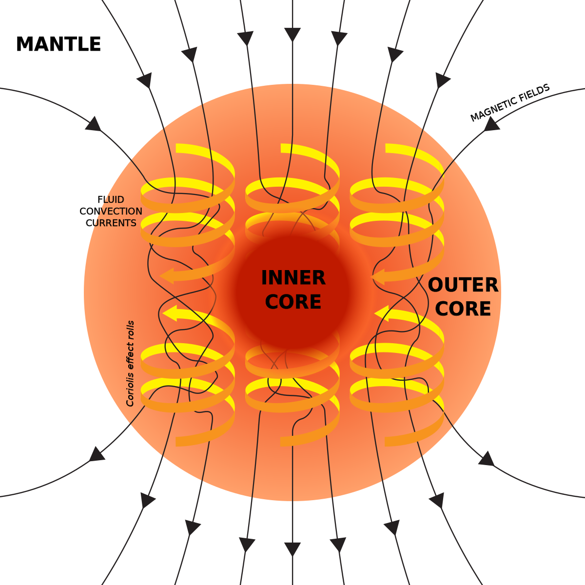 ملف:Dynamo Theory - Outer core convection and magnetic field generation ...
