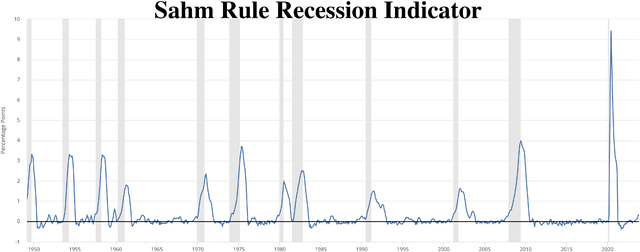 ملف:Sahm rule.webp - المعرفة