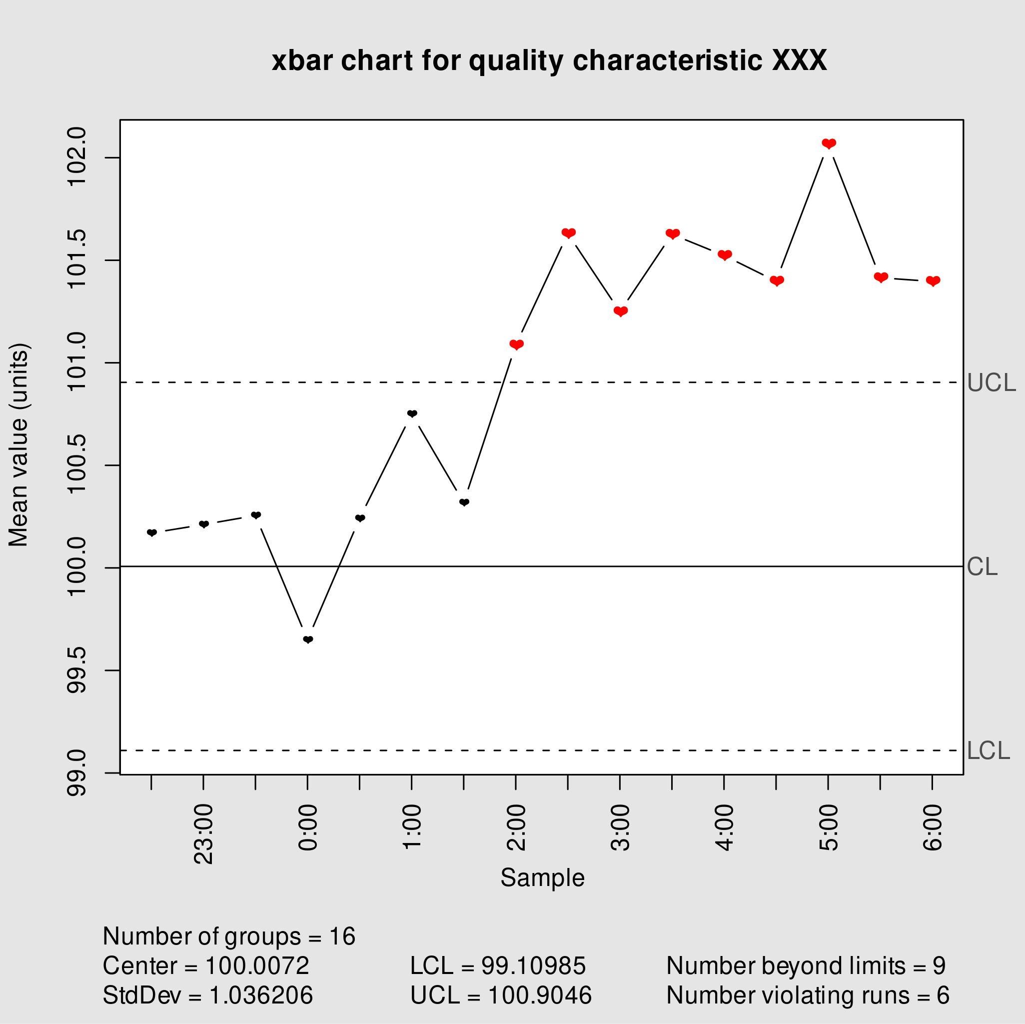 ملف:Xbar chart for a paired xbar and s chart.svg - المعرفة