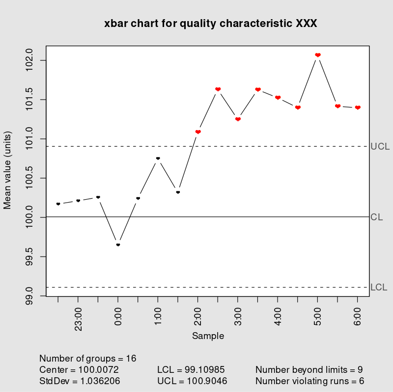 ملف:Xbar chart for a paired xbar and s chart.svg - المعرفة