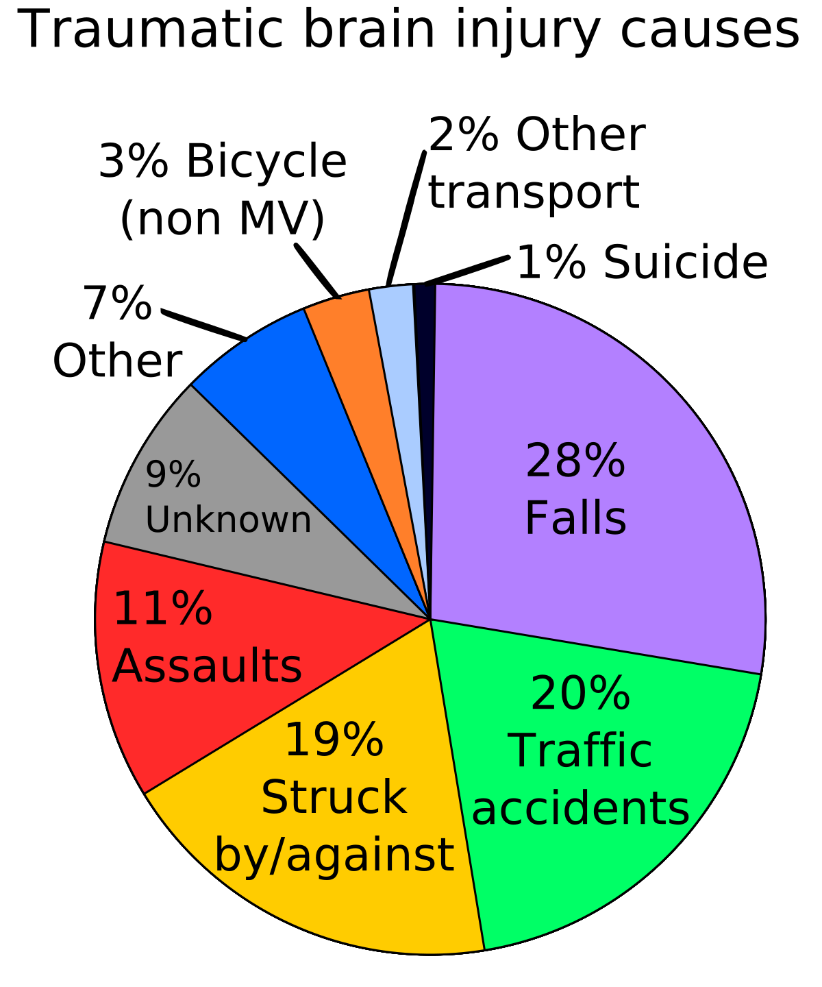 ملف:TBI causes chart.svg - المعرفة