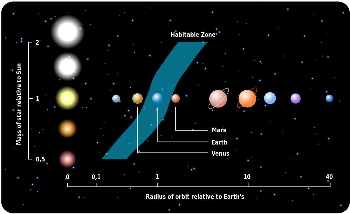 ملف:Habitable zone-en.svg - المعرفة