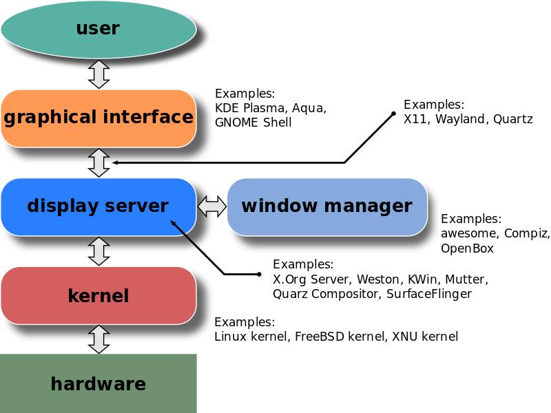 ملف:Schema of the layers of the graphical user interface.svg - المعرفة