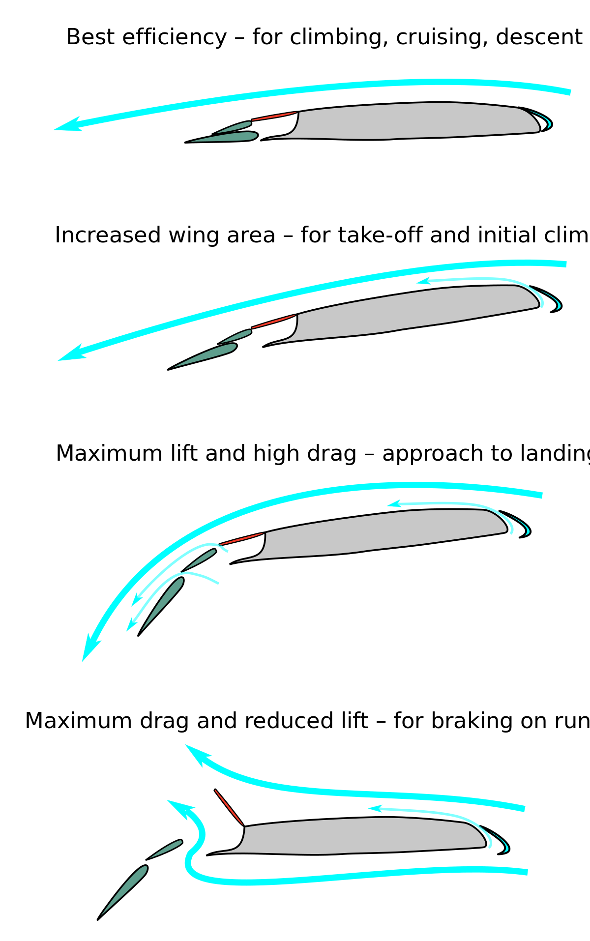 ملف:Aircraft flaps.svg - المعرفة