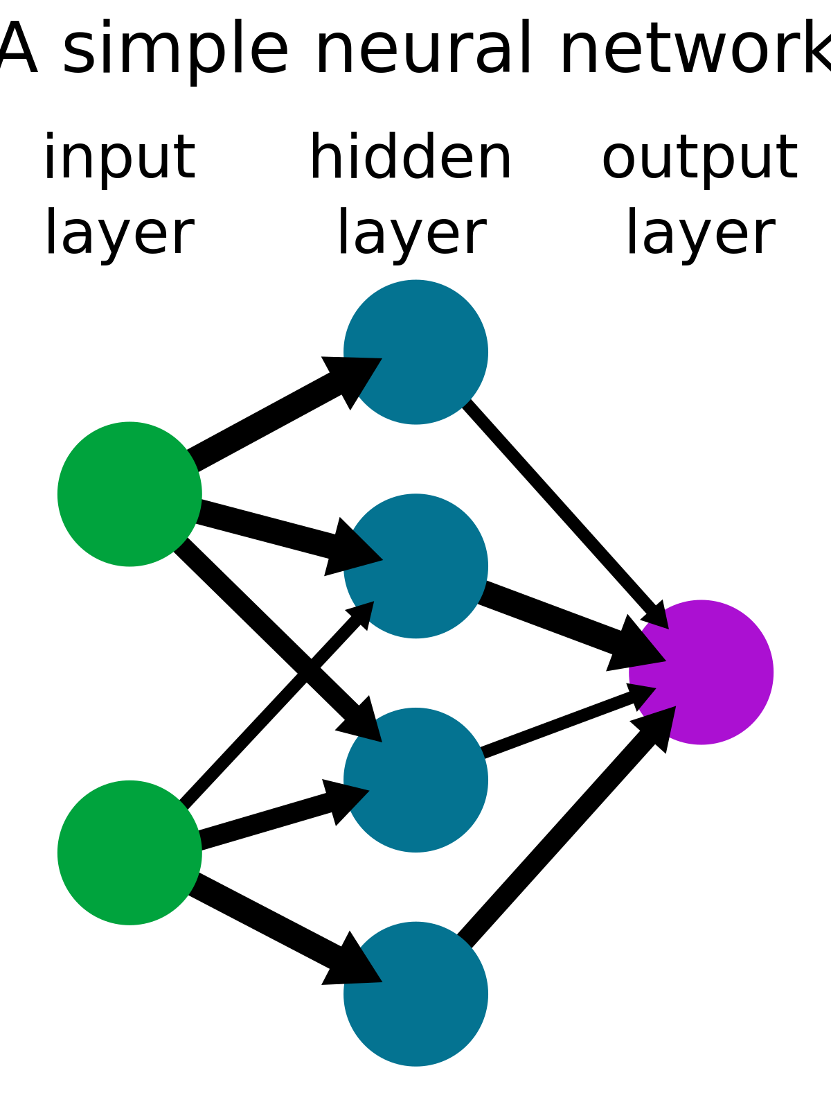 ملف:Neural network example.svg - المعرفة