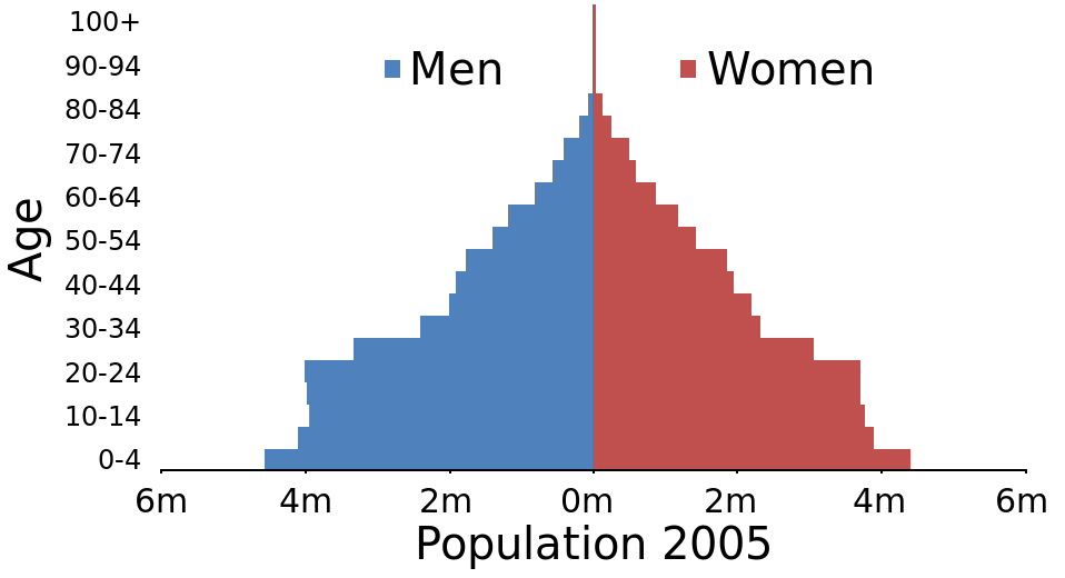 ملف:Egypt population pyramid 2005.svg - المعرفة