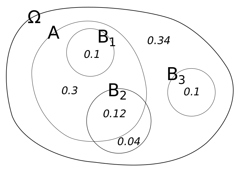 ملف:Conditional probability.svg - المعرفة