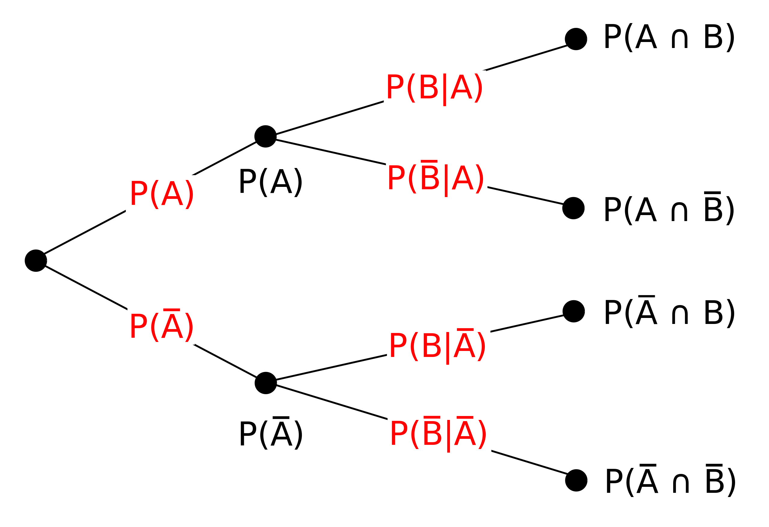 ملف:Probability tree diagram.svg - المعرفة