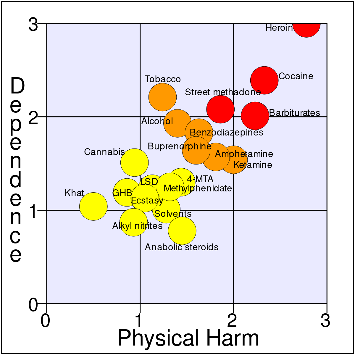 ملف:Rational scale to assess the harm of drugs (mean physical harm and ...