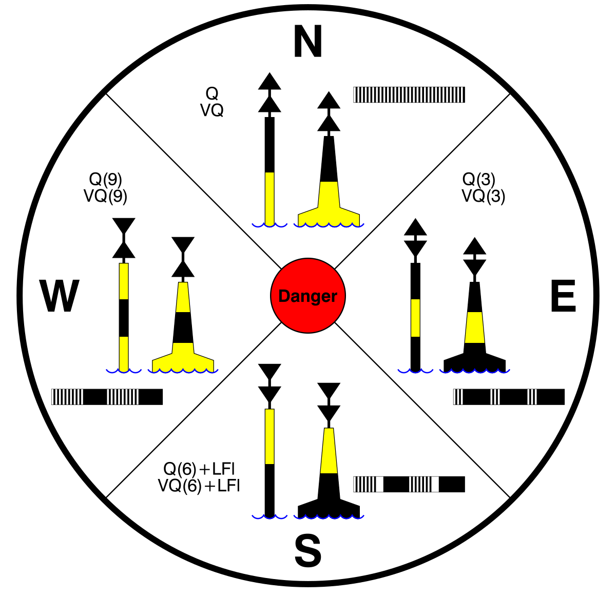 ملف:Cardinal mark diagram.svg - المعرفة