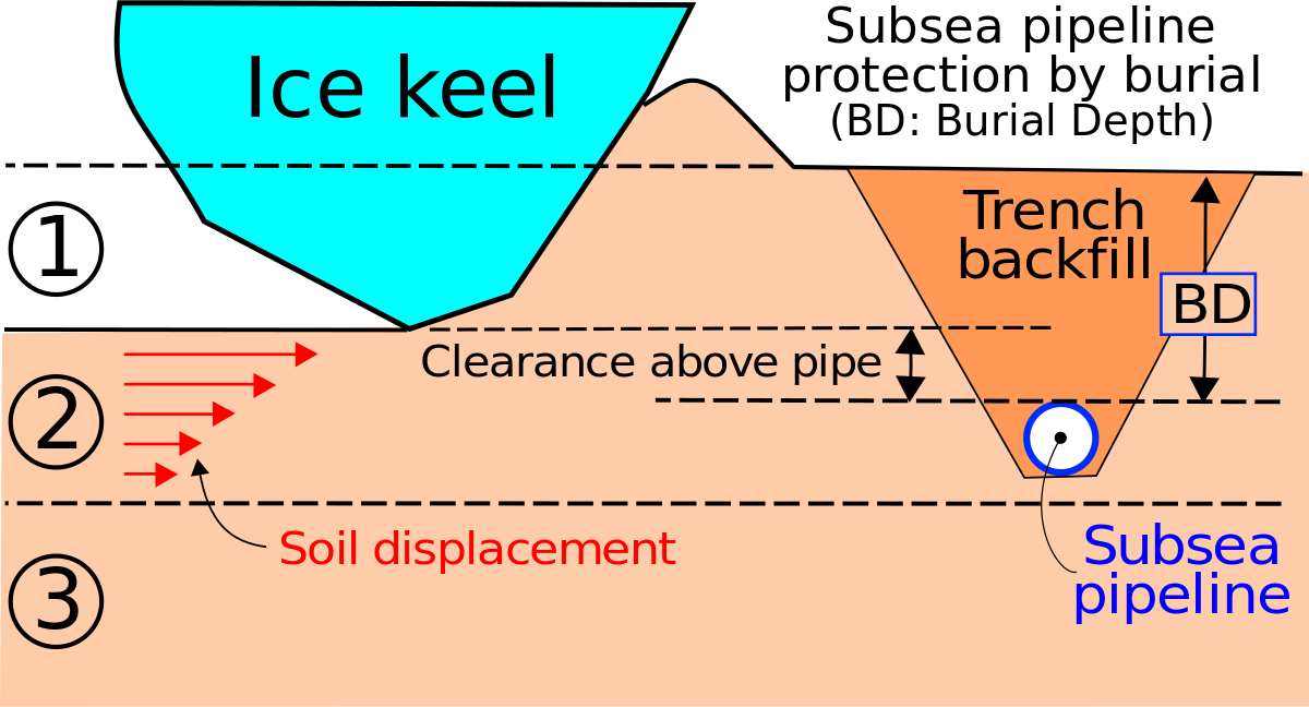 ملف:Pipeline protection - burial below seabed gouge.svg - المعرفة
