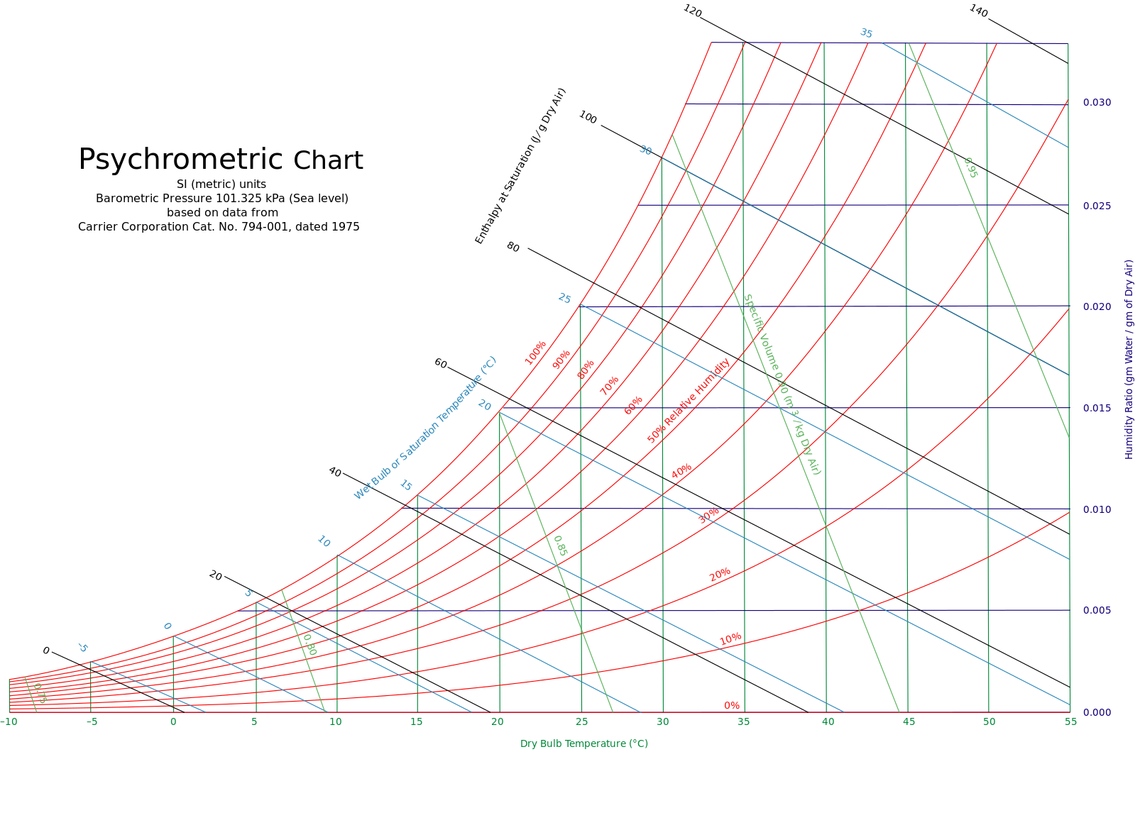 ملف:PsychrometricChart.SeaLevel.SI.svg - المعرفة