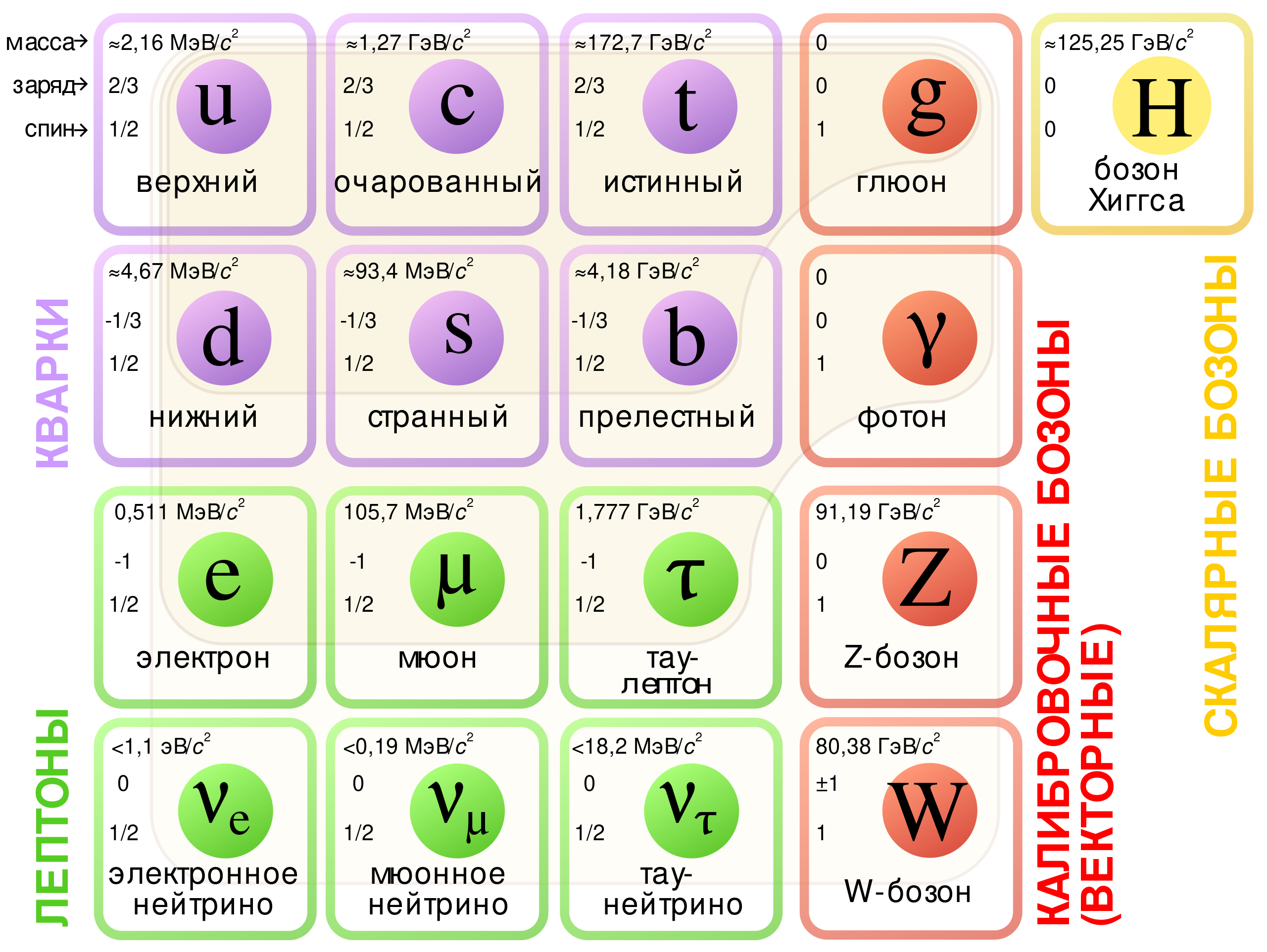 ملف:Standard Model of Elementary Particles ru.svg - المعرفة