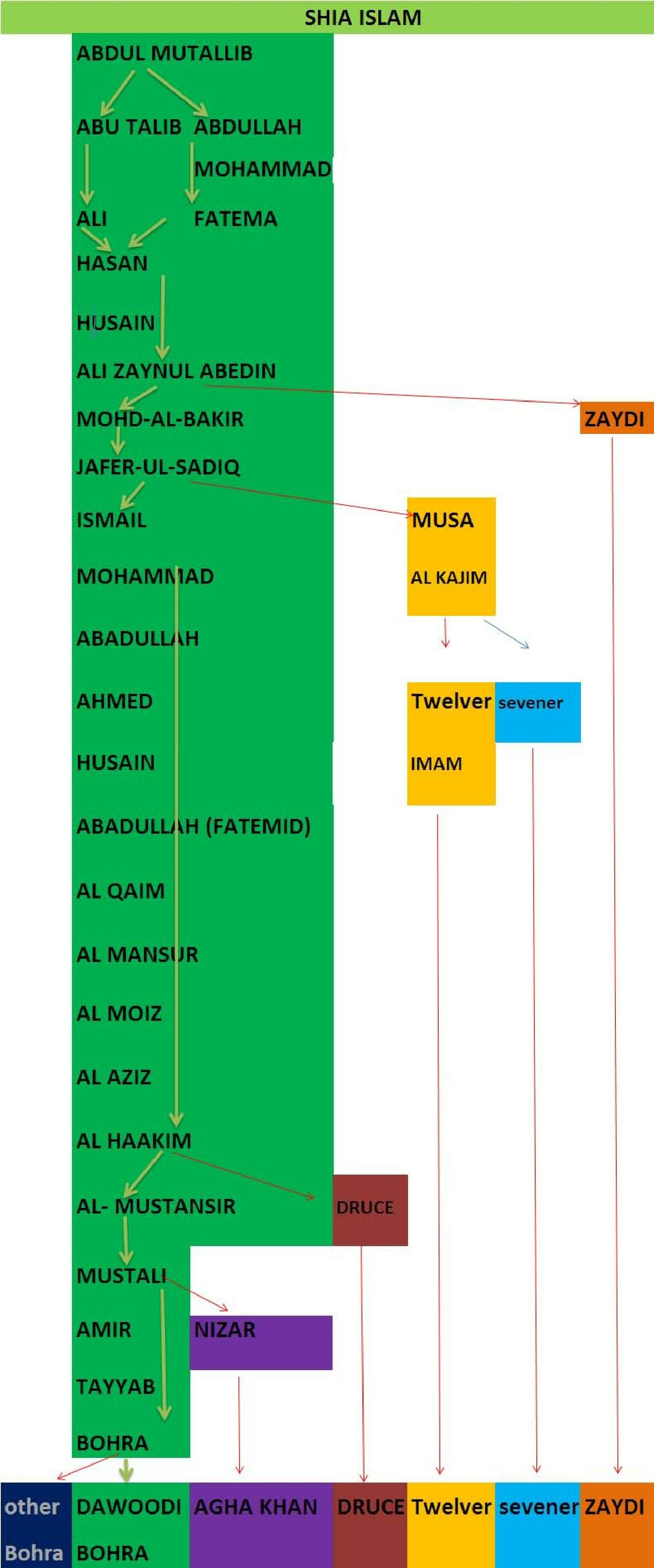 ملف:Tree shia -islam .pdf - المعرفة