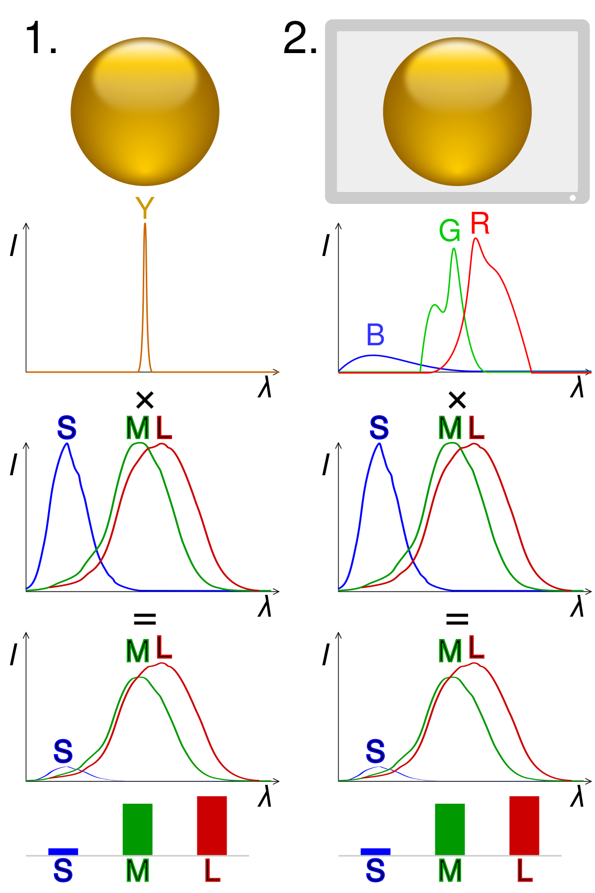 ملف:Metamerism spectrum example.svg - المعرفة