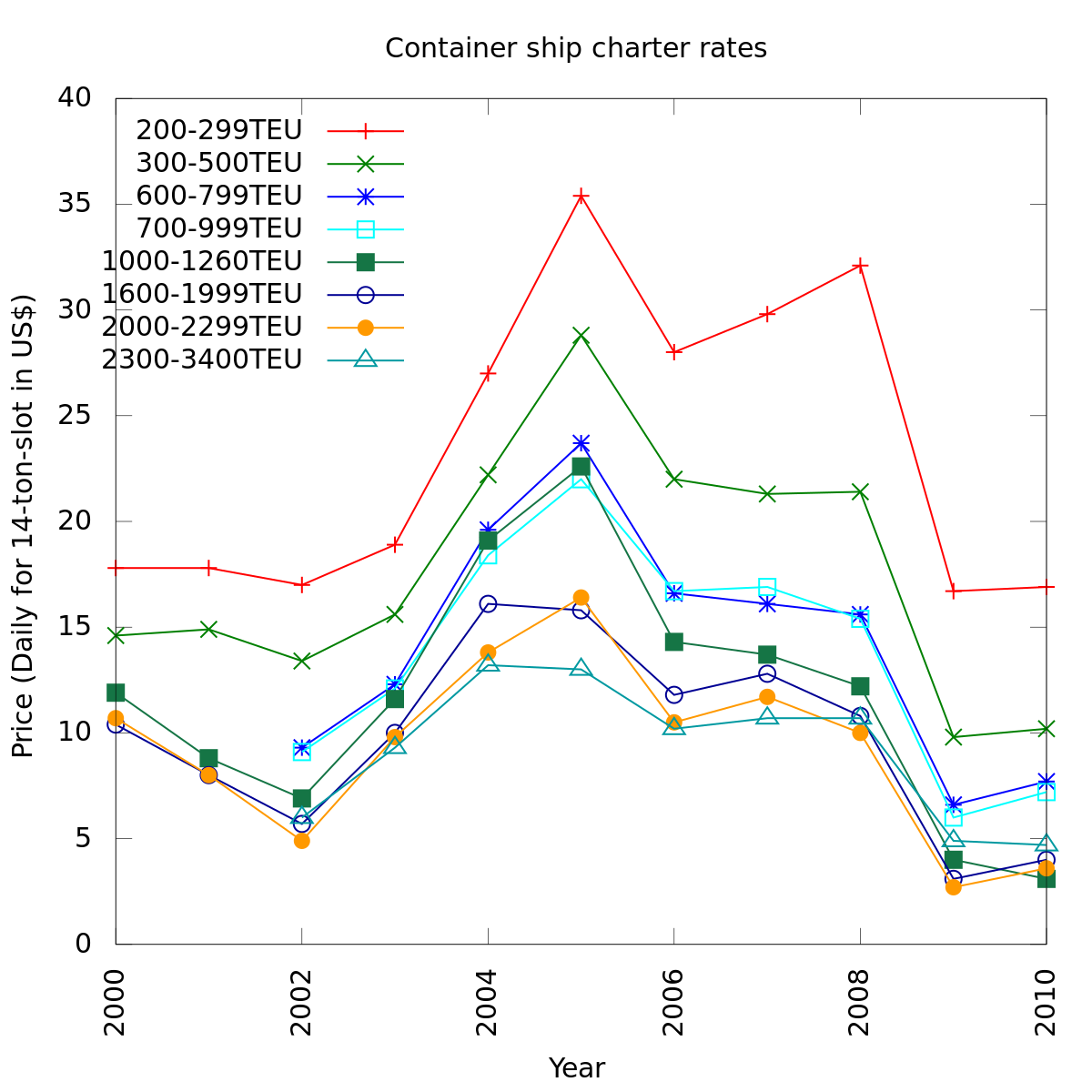 ملف:Container-ship-rates.svg - المعرفة