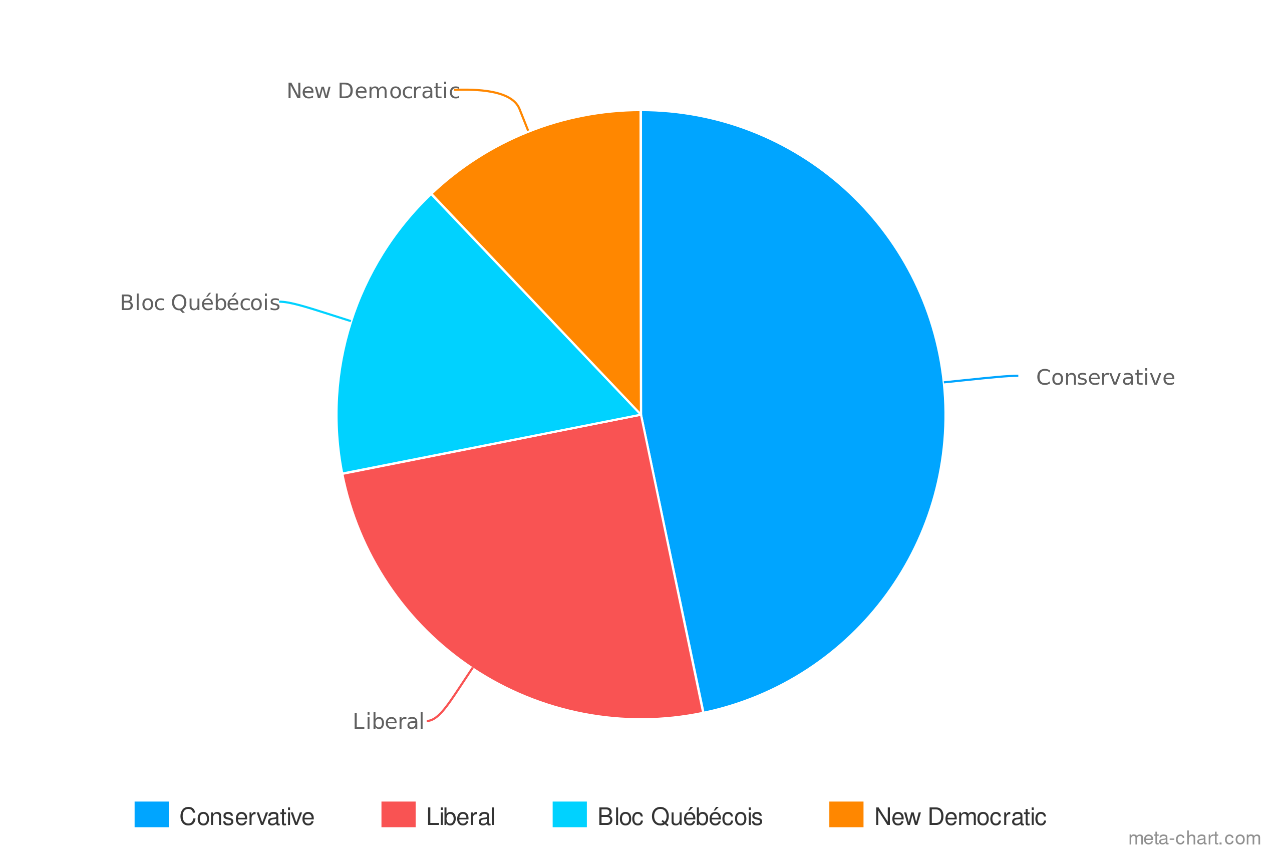 ملف:2008 Canadian election pie chart.svg - المعرفة