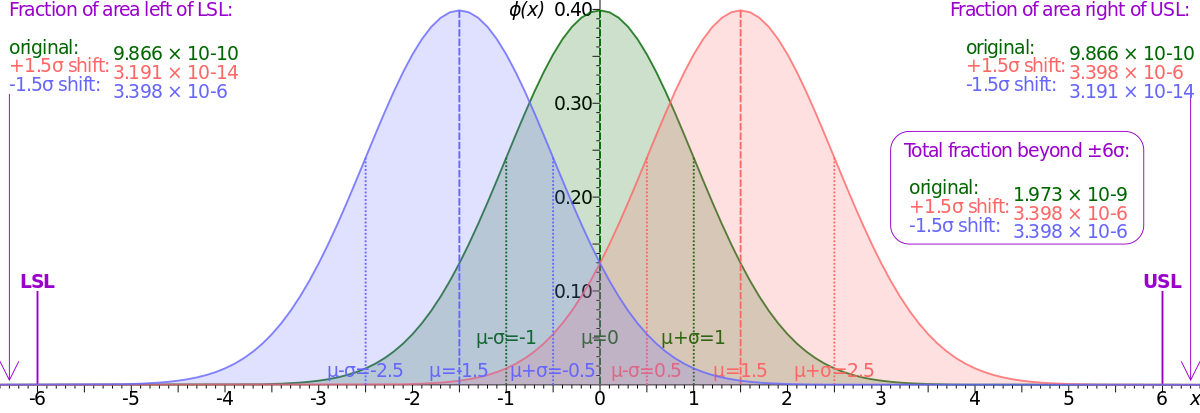 ملف:6 Sigma Normal distribution.svg - المعرفة