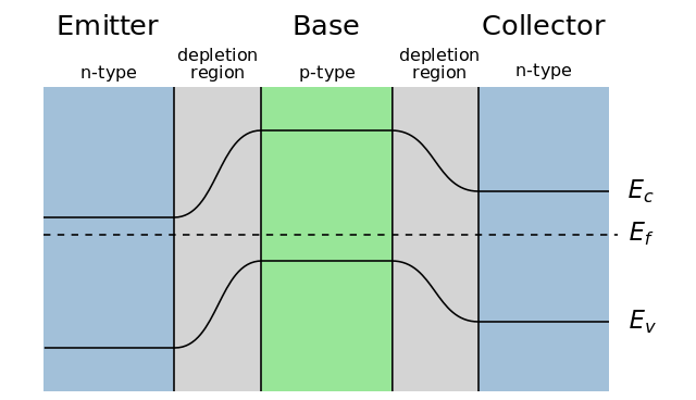 ملف:NPN Band Diagram Equilibrium.svg - المعرفة