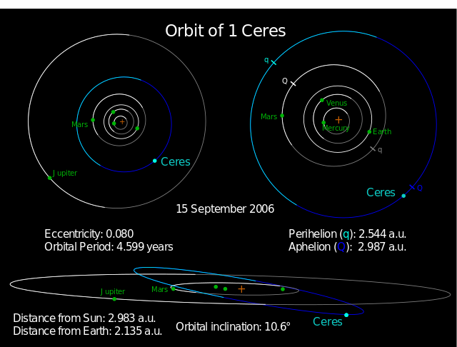 ملف:Ceres Orbit.svg - المعرفة