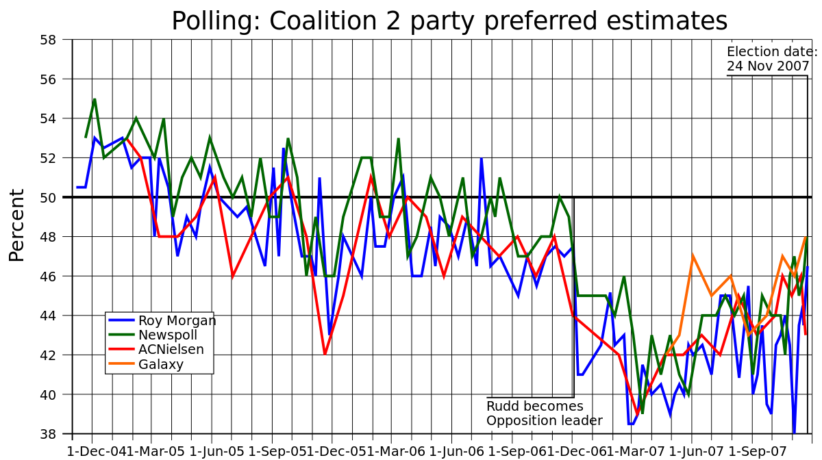ملف:Pollchart-tpp-event.svg - المعرفة