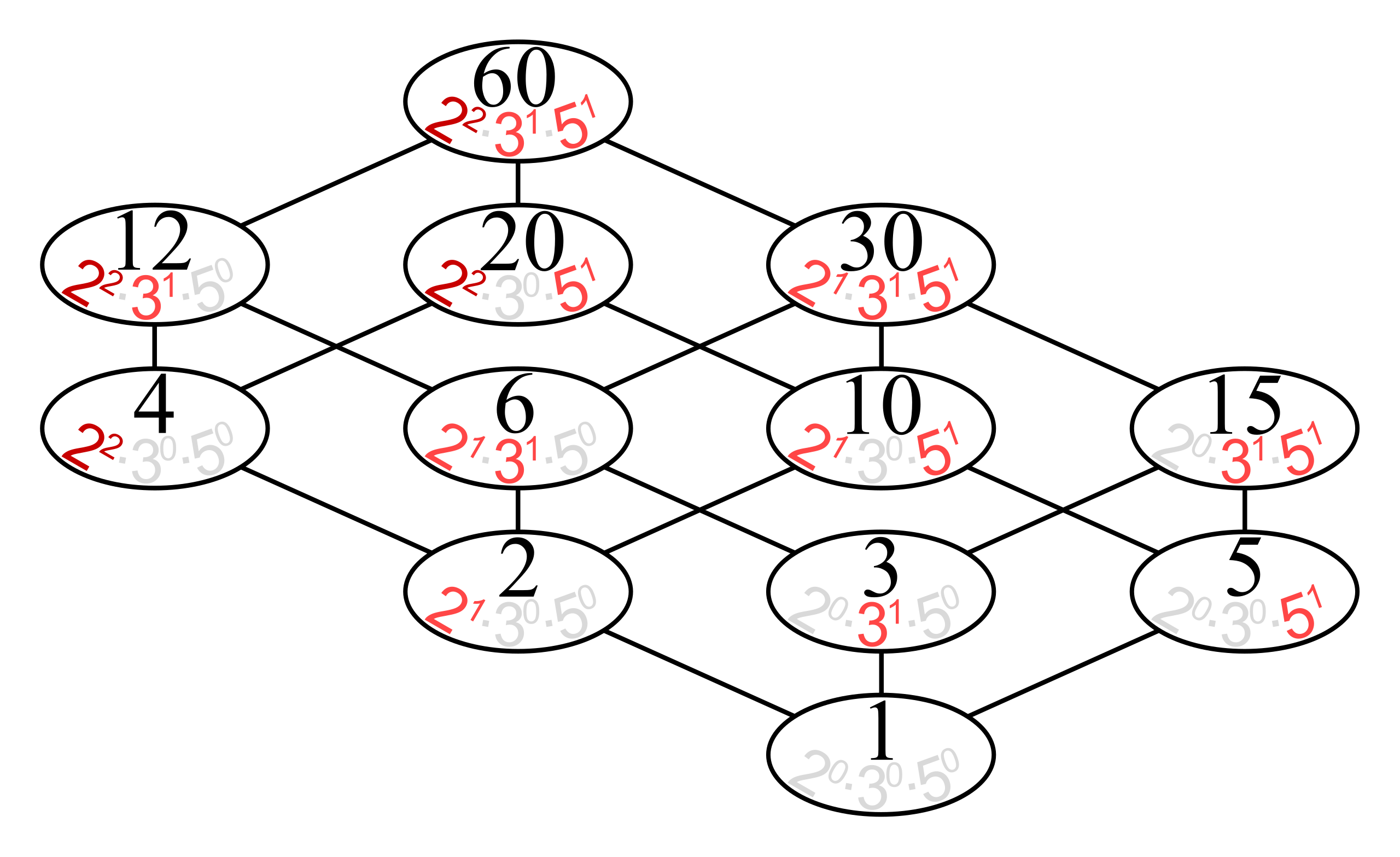 ملف:Lattice of the divisibility of 60; factors.svg - المعرفة
