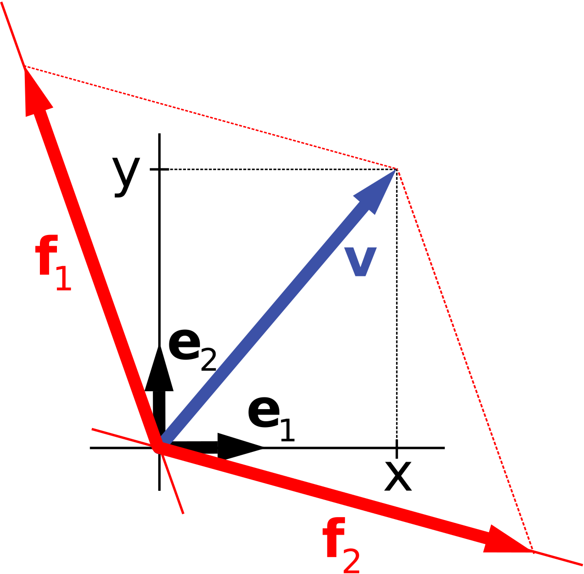 ملف:Vector components and base change.svg - المعرفة