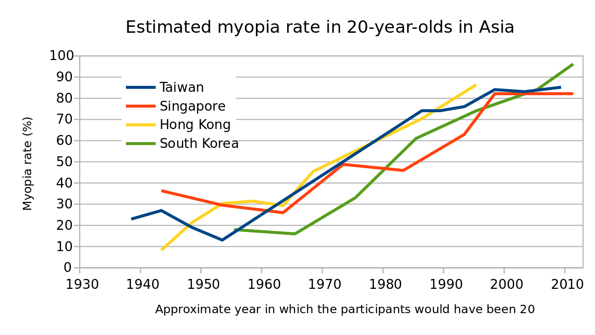 ملف:Estimated myopia rate in 20-year-olds in Asia.svg - المعرفة