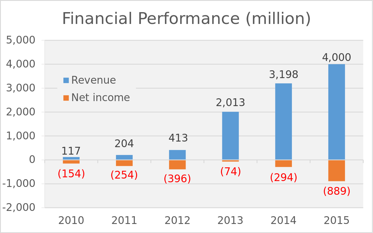 ملف:Tesla Financial Performance.svg - المعرفة