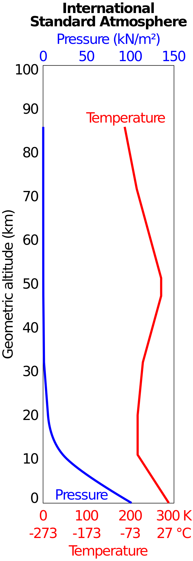 ملف:International Standard Atmosphere.svg - المعرفة