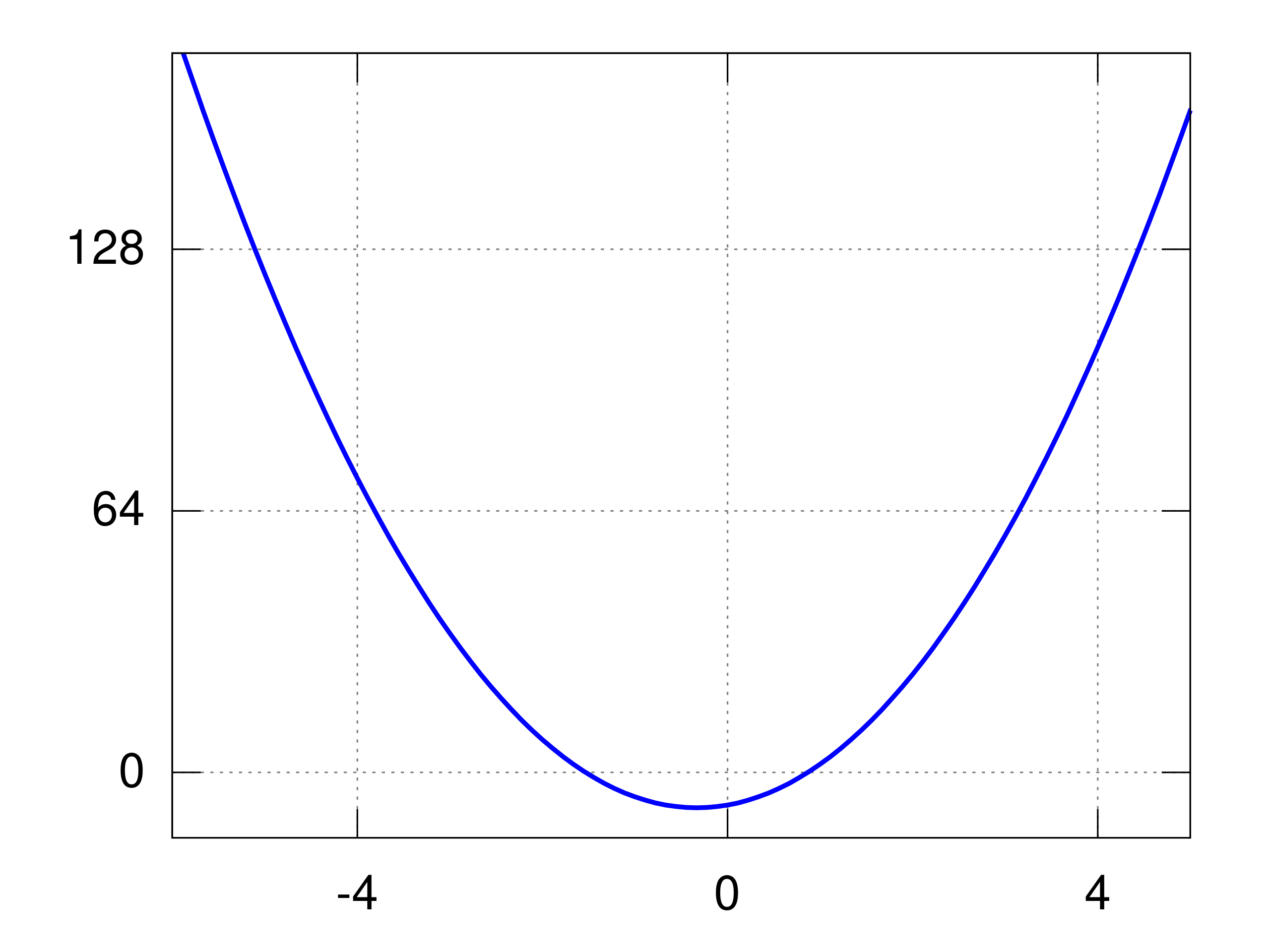 ملف:Quadratic func.svg - المعرفة