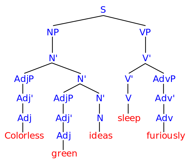 ملف:Syntax tree.svg - المعرفة