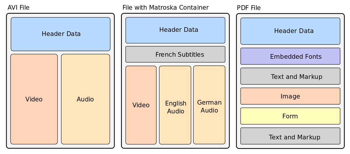 ملف:Container Formats Examples.svg - المعرفة