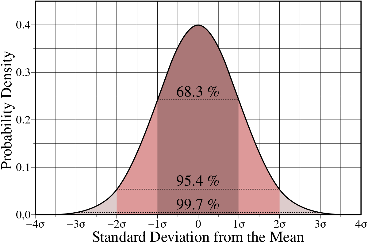 ملف:Standard Normal Distribution-en.svg - المعرفة