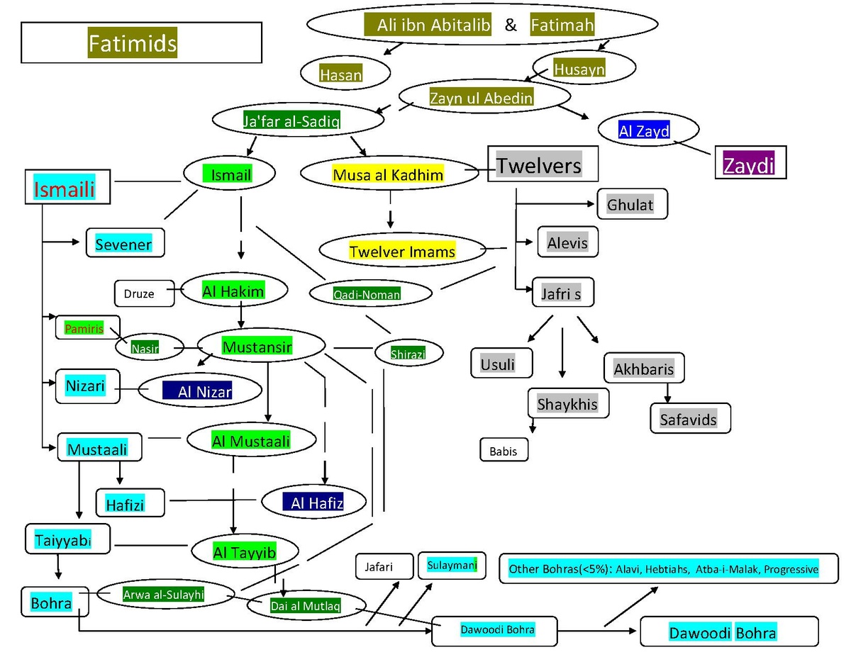 ملف:Imam chart-fatima.pdf - المعرفة