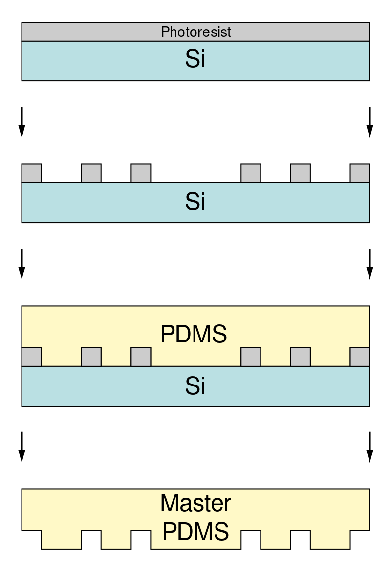 ملف:Creating the PDMS master.svg - المعرفة