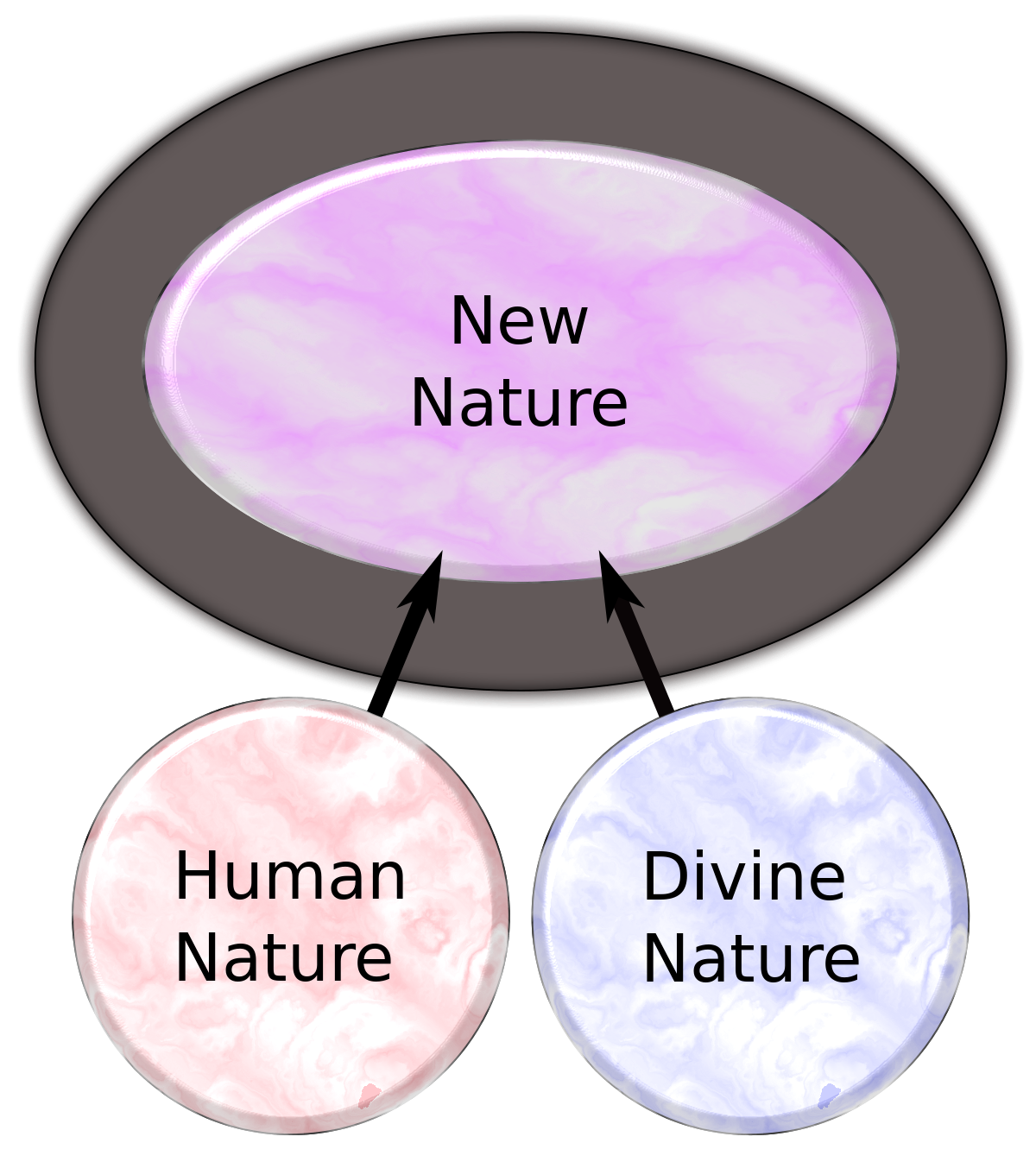 ملف:Monophysite.svg - المعرفة