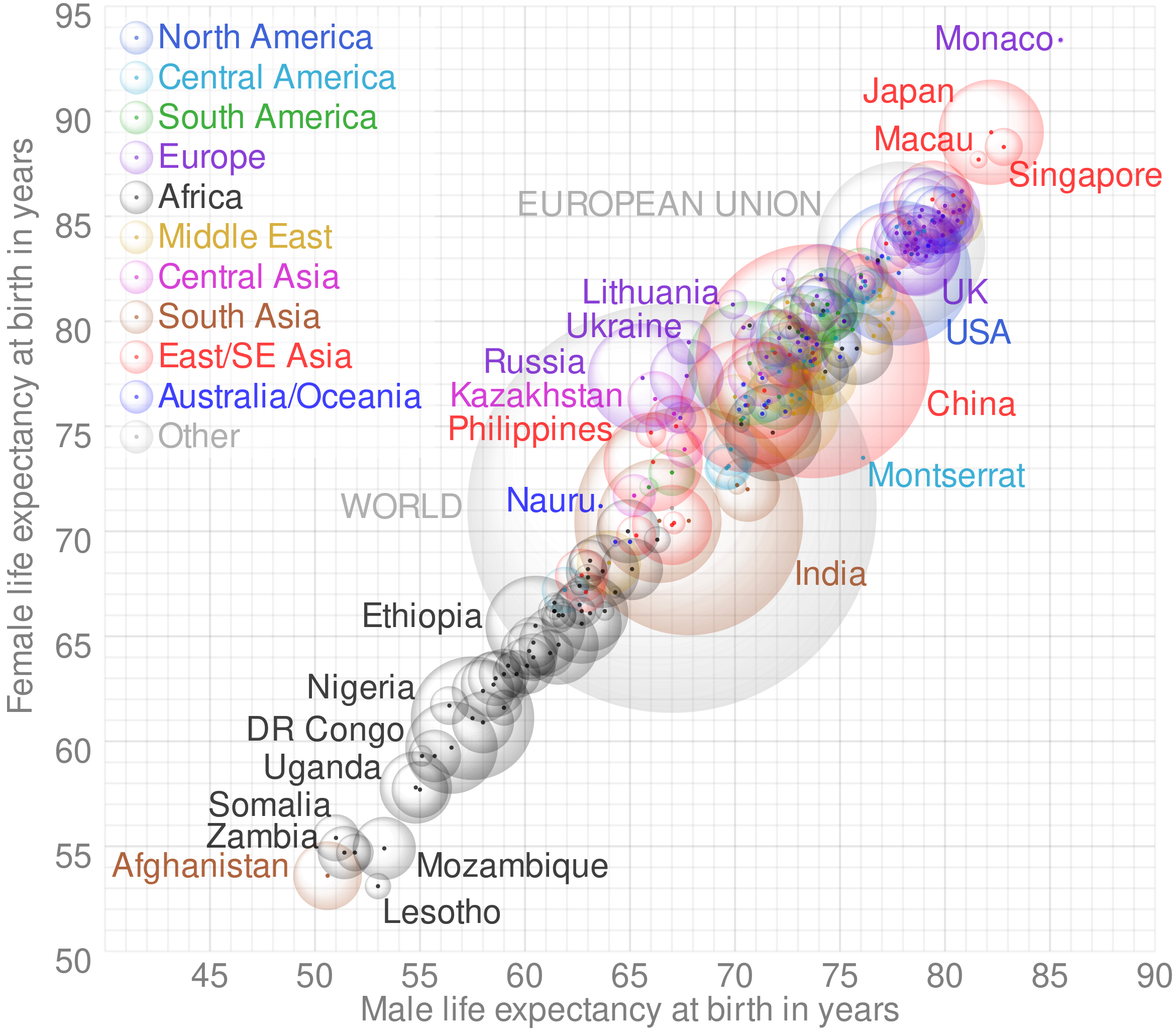 ملف:Comparison gender life expectancy CIA factbook.svg - المعرفة