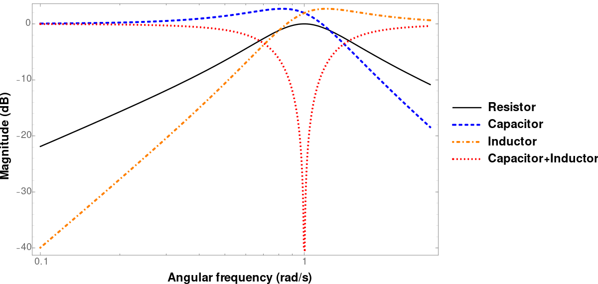 ملف:RLC Series Circuit Bode Magnitude Plot.svg - المعرفة