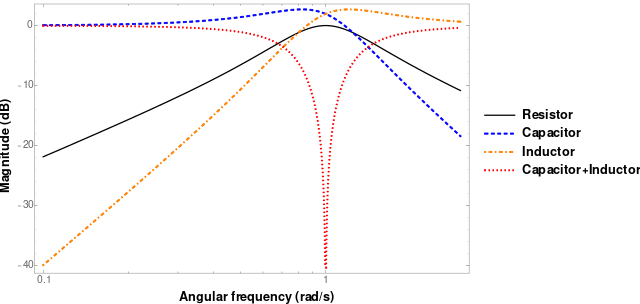 ملف:RLC Series Circuit Bode Magnitude Plot.svg - المعرفة