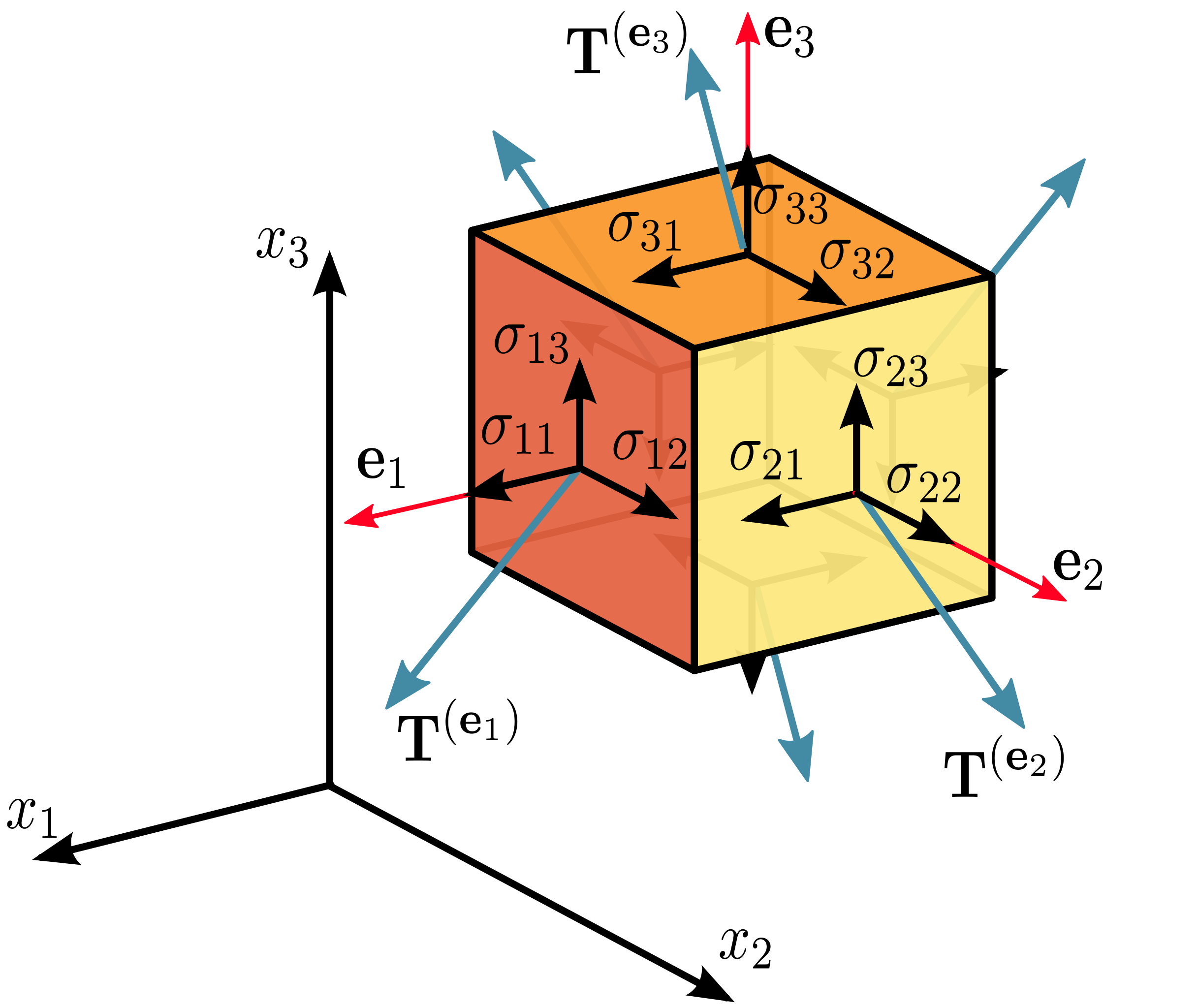 ملف:Components stress tensor cartesian.svg - المعرفة