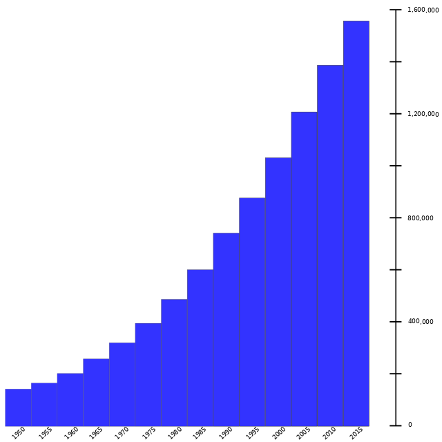 ملف:Mosul pop.svg - المعرفة